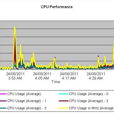 CPU Performance Plot Generated By Data Collected For The Experiment It Download Scientific