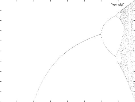 Bifurcation Diagram For The Verhulst Equation Download Scientific Diagram