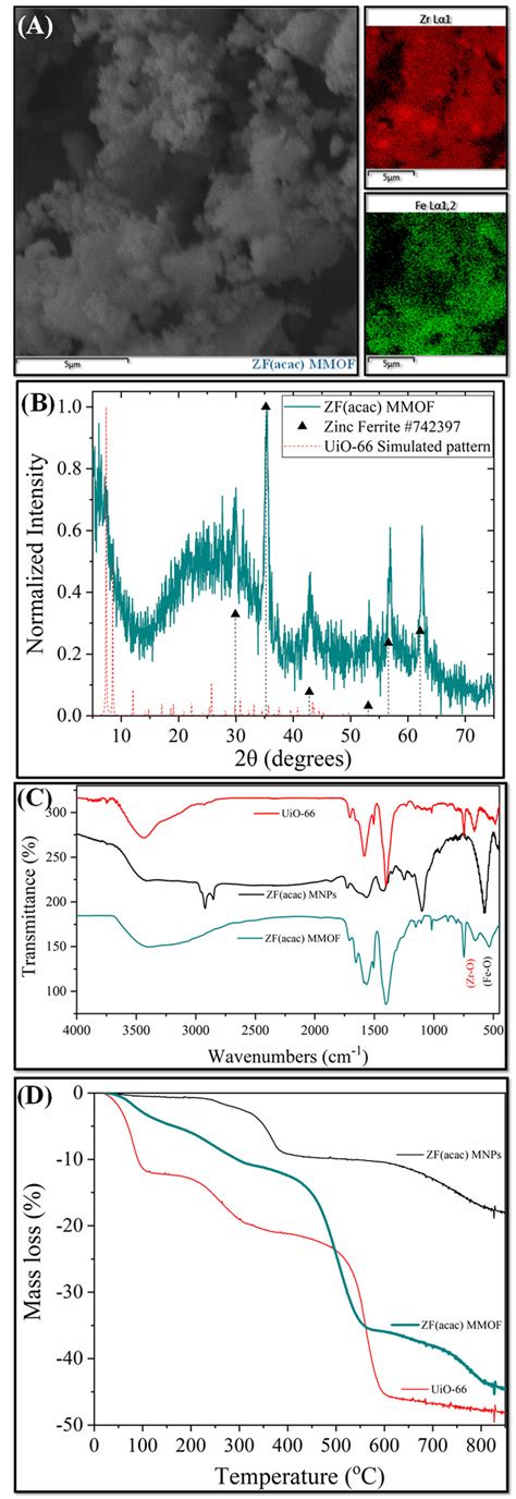 A Sem Image B Xrd Measurement C Ftir Spectrum And D Tga Of