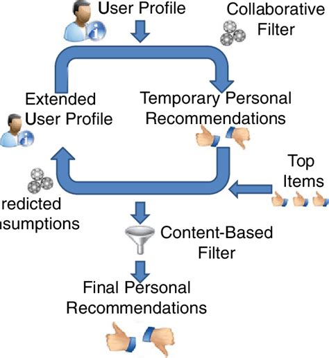 Flowchart Of The Recommendation Algorithm Download Scientific Diagram
