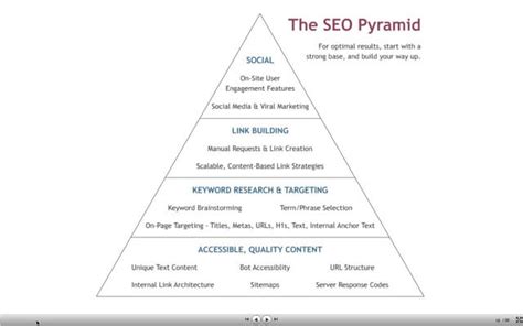 Seo Pryamid Ppt