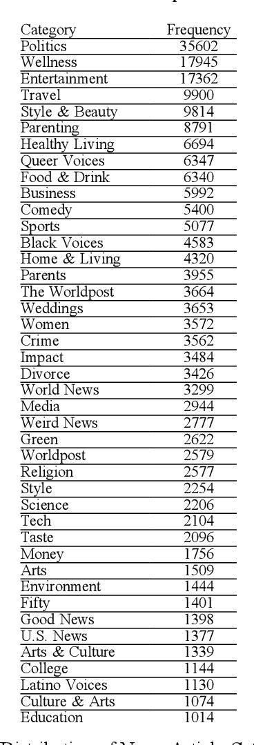 Table I From Classification Of Online News Articles Using Optimized