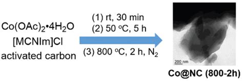 Electrochem Free Full Text Recent Insight In Transition Metal Anchored On Nitrogen Doped
