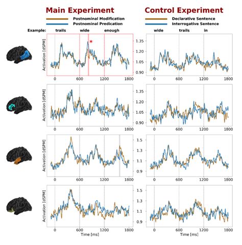 Main Experiment Left A Significant Effect Of Syntactic Frame Was