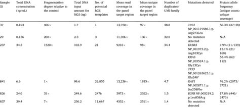 NGS Quality And Mutations Detected In Six Representative Samples Full Download Scientific