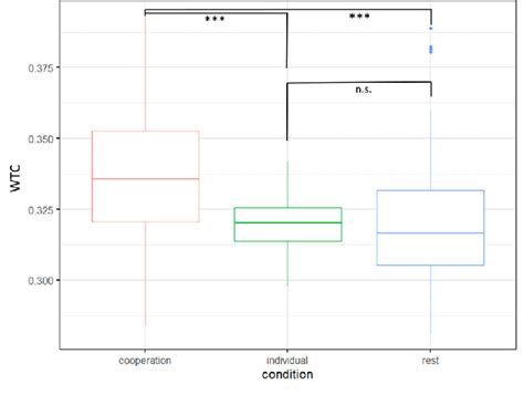 Illustration Of Interpersonal Neural Synchronization Ins Y Axis In