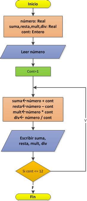 Estructura Iterativa Bucle For Programación En C Net Con Visual