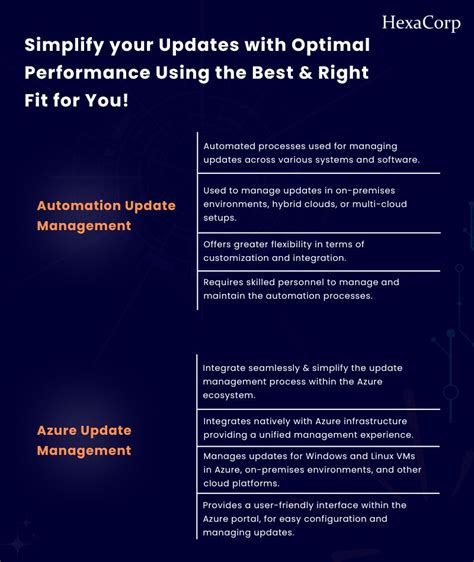 Hexacorp On Linkedin Azureupdatemanagement Automation Azure Onpremises Azureautomation…