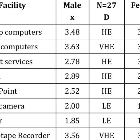 Extent Teachers Possess Required Ict Skills For Teaching Science