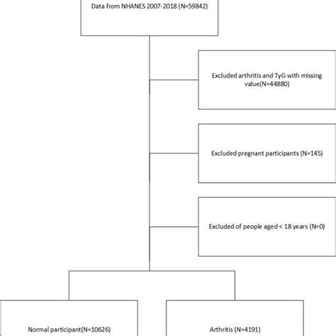 Flowchart Of Participant Selection From Nhanes 20072018 Download