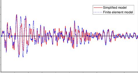 Comparison Between Finite Element Analysis And Non Linear Rheological