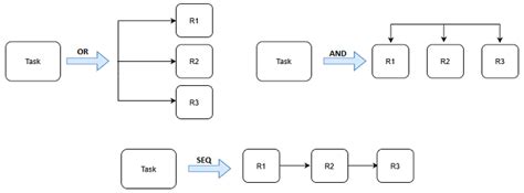 Visual Workflow Process Modeling And Simulation Approach Based On Non Functional Properties Of