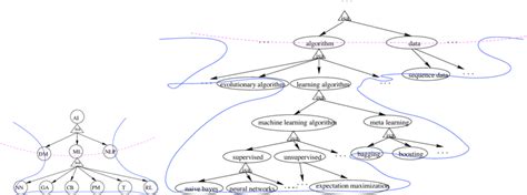 2 two fragments of abstraction hierarchies ahs over the values of