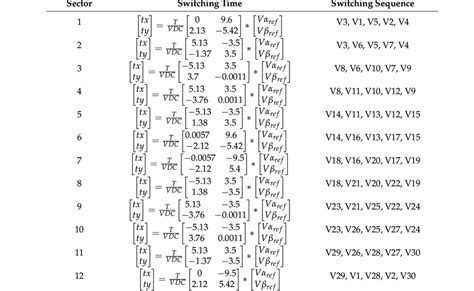 Dwell Time Calculation And Switching Sequence Of The Active Vectors In