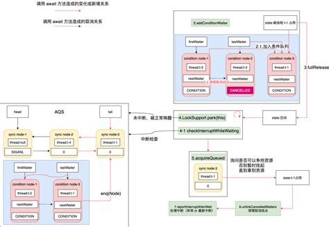 Aqs Condition源码深度解析aqs源码深度解析 Csdn Csdn博客