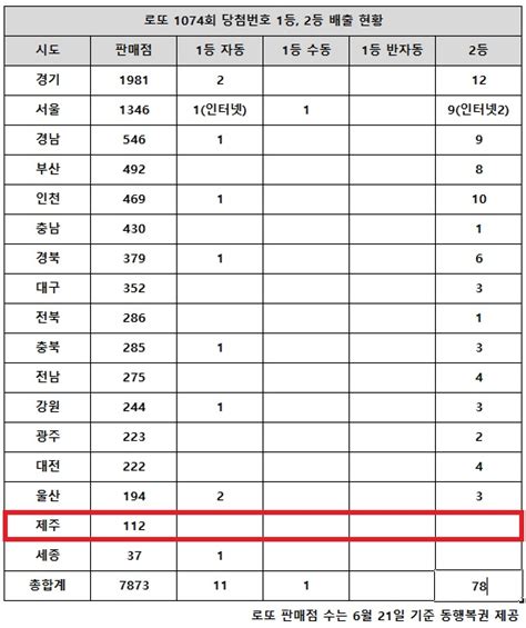로또 1074회 당첨번호 조회 세 번 연속 1·2등 동시 터졌다 비즈팩트 기사 The Fact