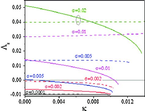dependence of saturated net gain Λs for the soliton solution 3 on a