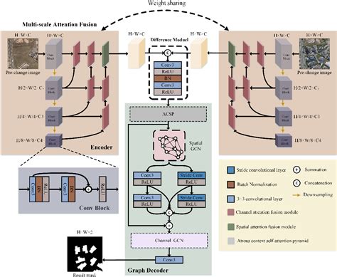 Figure 2 From Multiscale Attention Fusion Graph Network For Remote