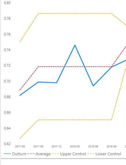 Can I Make A Line Chart With Dynamic Y Axis To Show Either Percentages