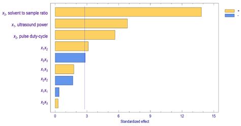 Agronomy Free Full Text Process Optimization For Ultrasound