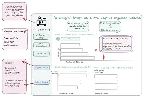 How To Plan A Dashboard The Data Babe