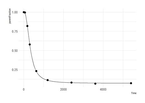 Nonlinear Modelling Using Nls Nlme And Brms Granville Mathesons Blog