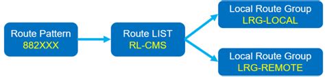 Designing Dial Plan For Load Balancing And Failover With Multiple