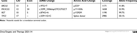 Clinically Relevant Single Nucleotide Variants Detected In Patients