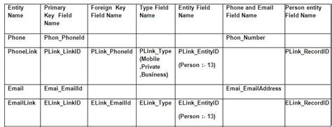 How To Add The Mobile Phone And Private Phone Fields To The Views Being Used By Find Screens