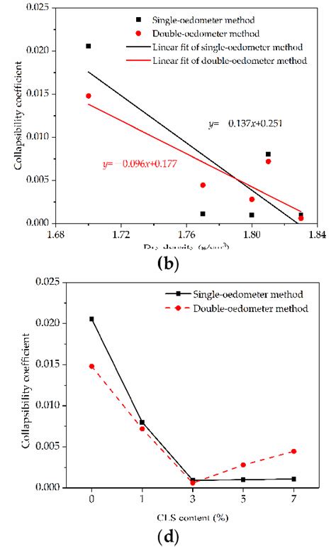 Relation Between Collapsibility Coefficient And Physical Indexes At
