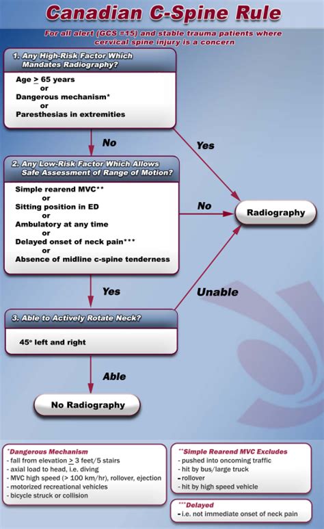 Canadian C Spine Critical Care Practitioner