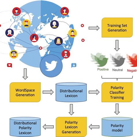The Architecture Of The Dpl Acquisition Process Dpl Distributional Download Scientific