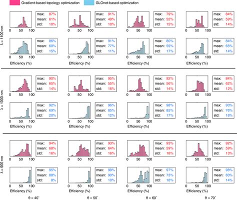 efficiency histograms of 500 devices designed using gradient based