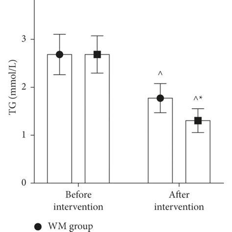 comparison of ldl c hdl c tg and tc levels in both groups a ldl c