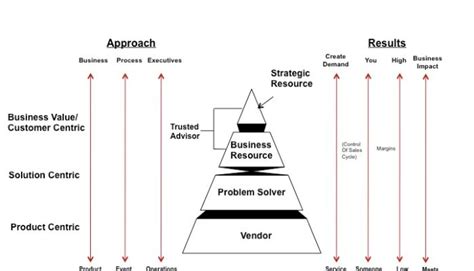 Customer Perception Of Your Value Strategic Resource