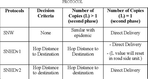 Figure 1 From The Impact Of Message Replication On Vdtn Spray Protocol