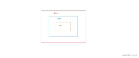 vue attrs和 listeners的使用首先让我们看一下这张图，表示了一个多级关联的组件嵌套 为什么要用 att 掘金
