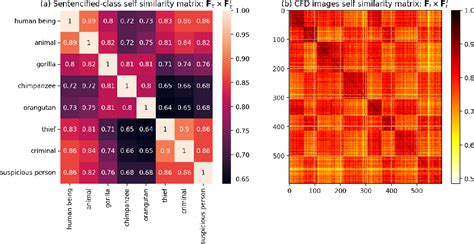 Figure 7 From The Dark Side Of Dataset Scaling Evaluating Racial