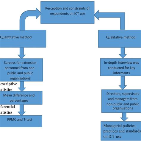 Research Design On Extension Practitioners Perception And Constraints Download Scientific