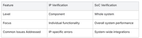 Ip Verification Ultimate Guide Anysilicon