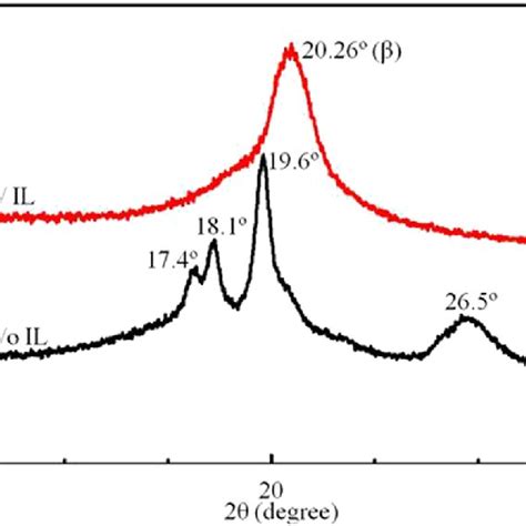 Ftir Spectra Of Pvdf Membranes Download Scientific Diagram