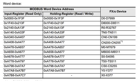 Fx3u Modbus Device Address 溫豬的無限空間