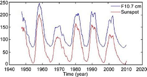Smoothed Monthly Mean Relative Sunspot Number And Solar F107 Download Scientific Diagram