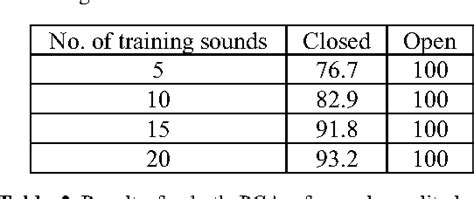 Table 2 From Classification Of Closed And Open Shell Pistachio Nuts
