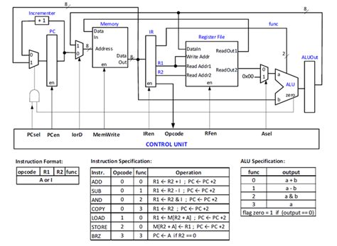 Solved In The Following Processor With 8 Bit Datapath There