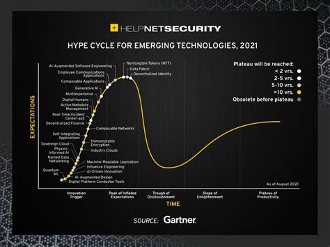 Gartner S Hype Cycle For Emerging Technologies Source Vrogue Co