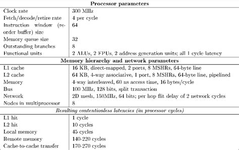 Figure 1 From The Impact Of Exploiting Instruction Level Parallelism On