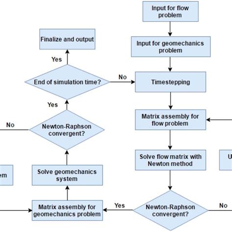 Framework Of The Serial Sequentially Coupled Method Download