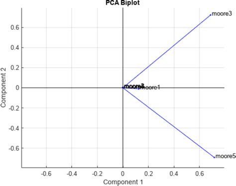 reduce dimensionality reduce dimensionality using principal component analysis pca in live