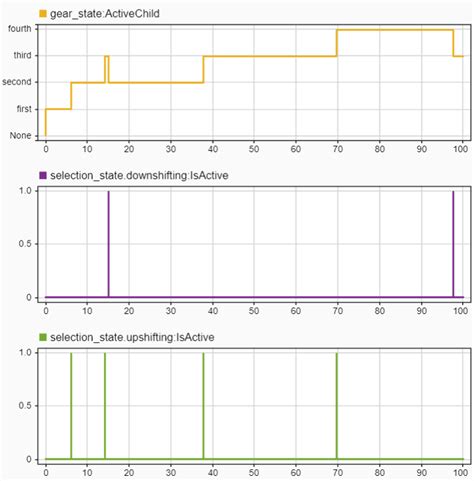 View State Activity By Using The Simulation Data Inspector Matlab And Simulink